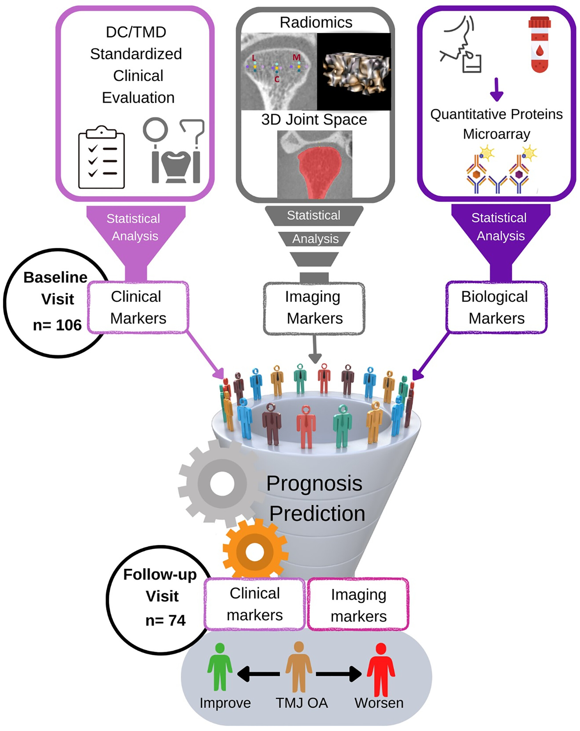 Comprehensive model for temporomandibular joint osteoarthritis progression